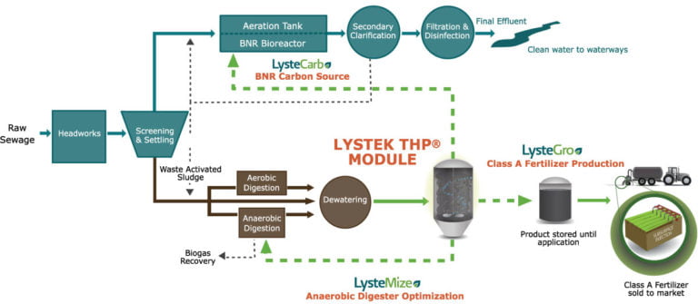 Thermal Hydrolysis Biosolids Technology