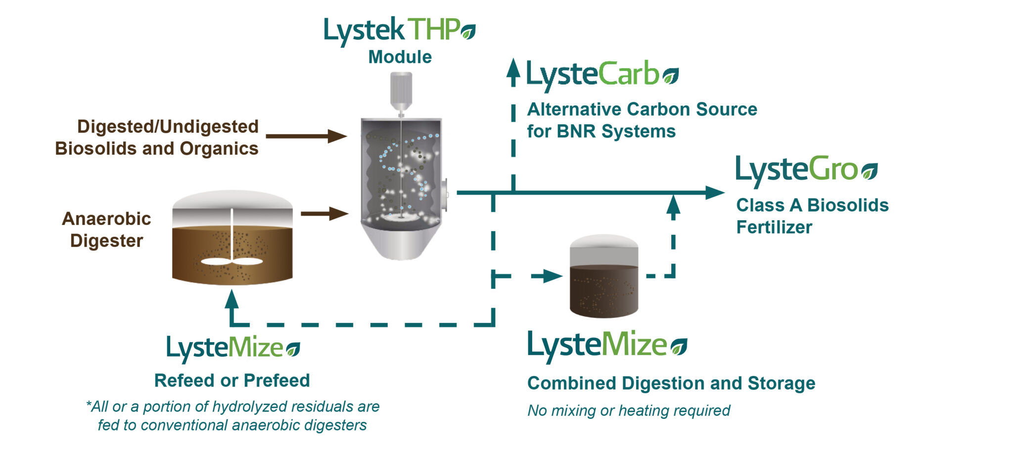 Thermal Hydrolysis Biosolids Technology